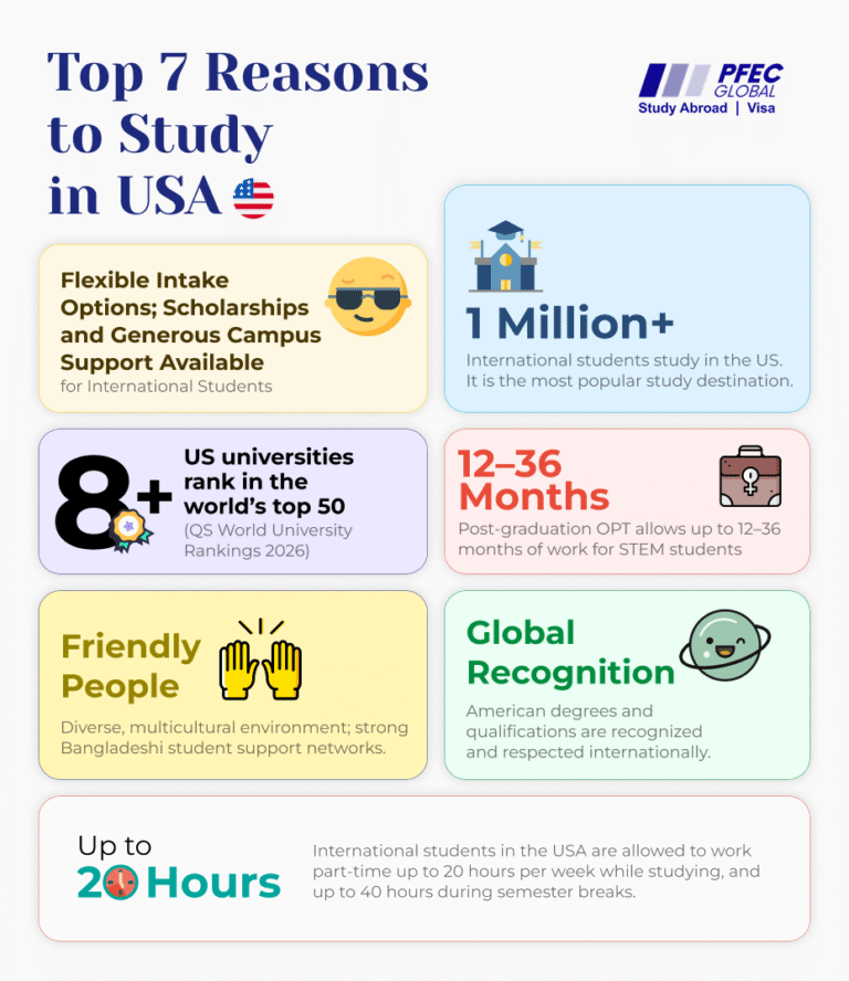 Study in USA - PFEC Bangladesh